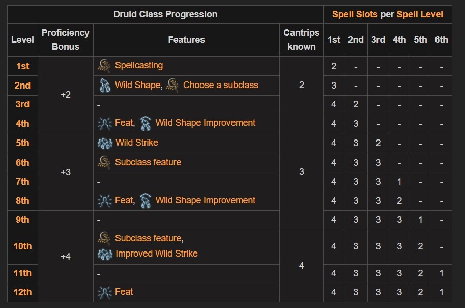 How to Level the Best Druid Build in BG3? - Yaninagames