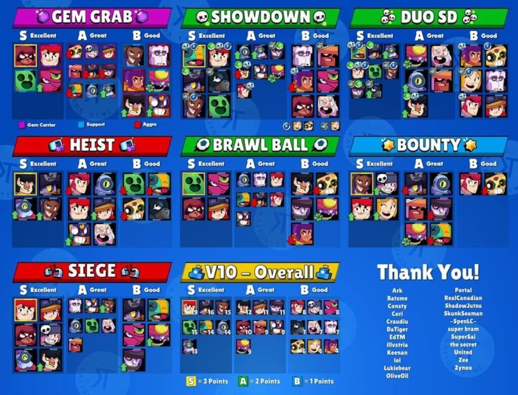The Brawl Stars Tier List with New Meta Characters - Yaninagames